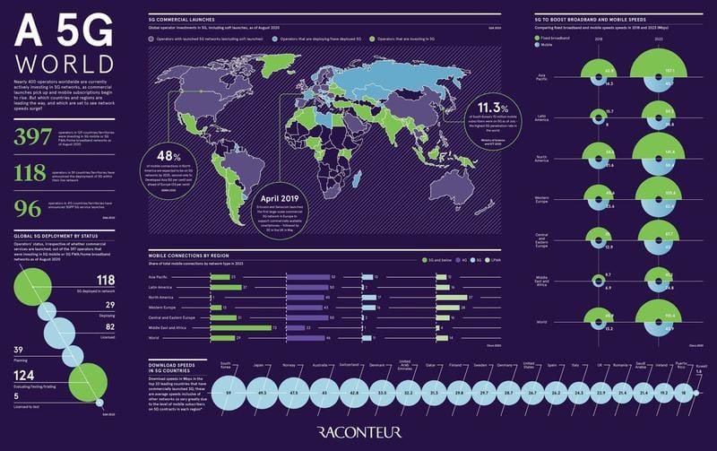 The State Of 5G Networks Worldwide